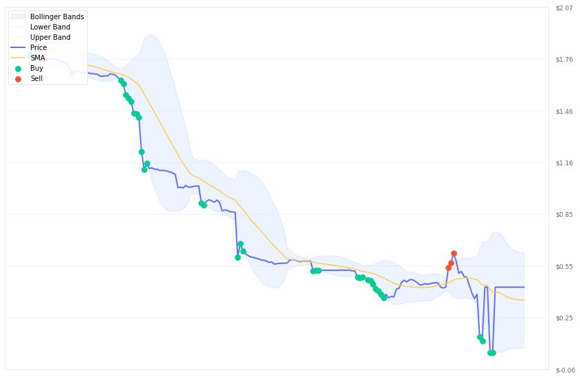 Zeebu Bollinger Bands