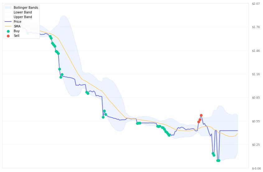 Zeebu Bollinger Bands