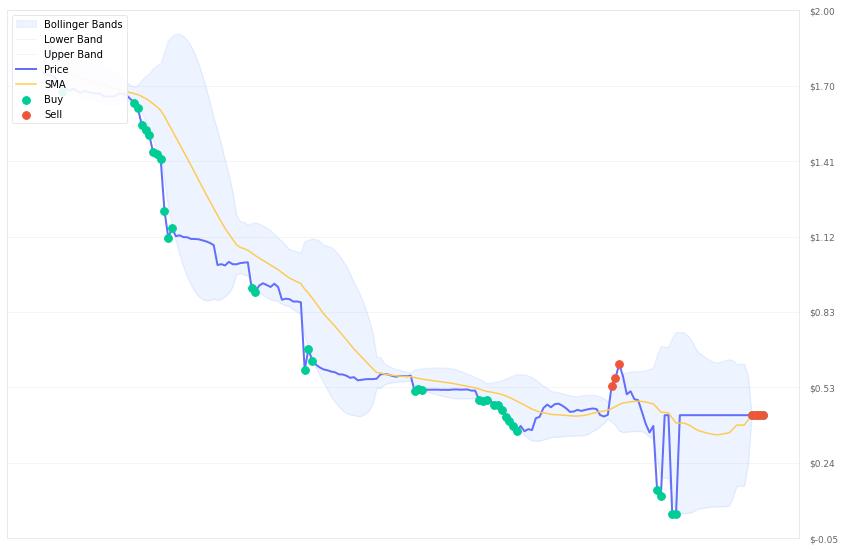 Zeebu Bollinger Bands