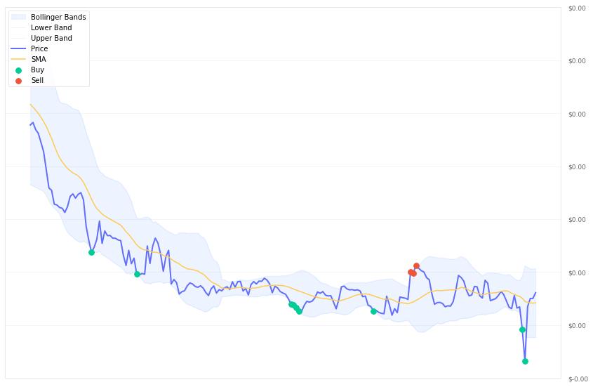 ZELIX Полосы Боллинджера