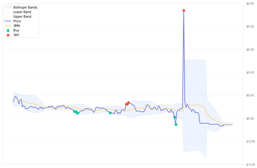 ZELIX Полосы Боллинджера