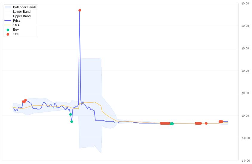 ZELIX Полосы Боллинджера