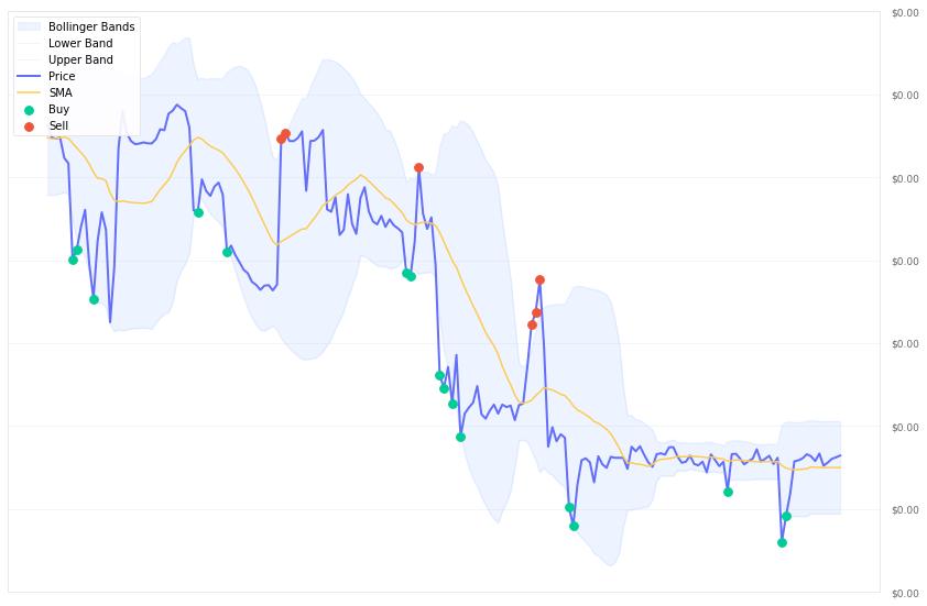 Zelwin Bollinger Bands
