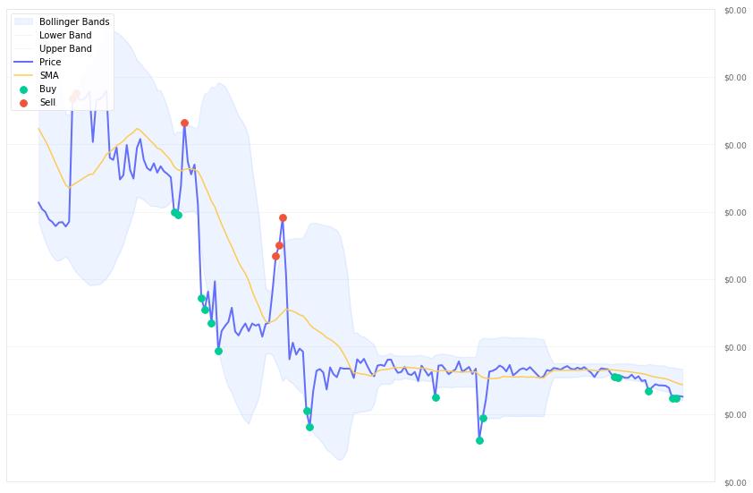 Zelwin Полосы Боллинджера