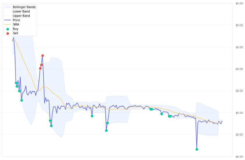 Zelwin Полосы Боллинджера