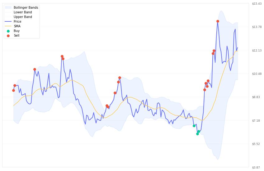 Horizen Boillinger Bands
