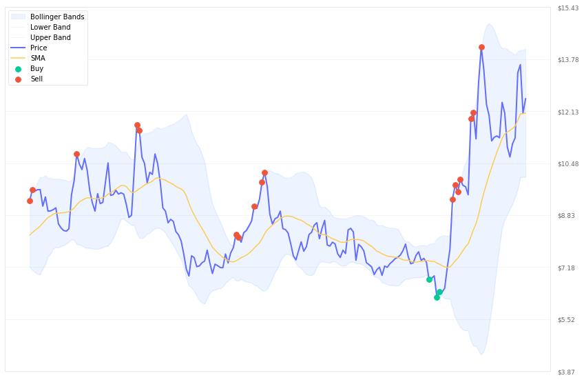 Horizen Bollinger Bands