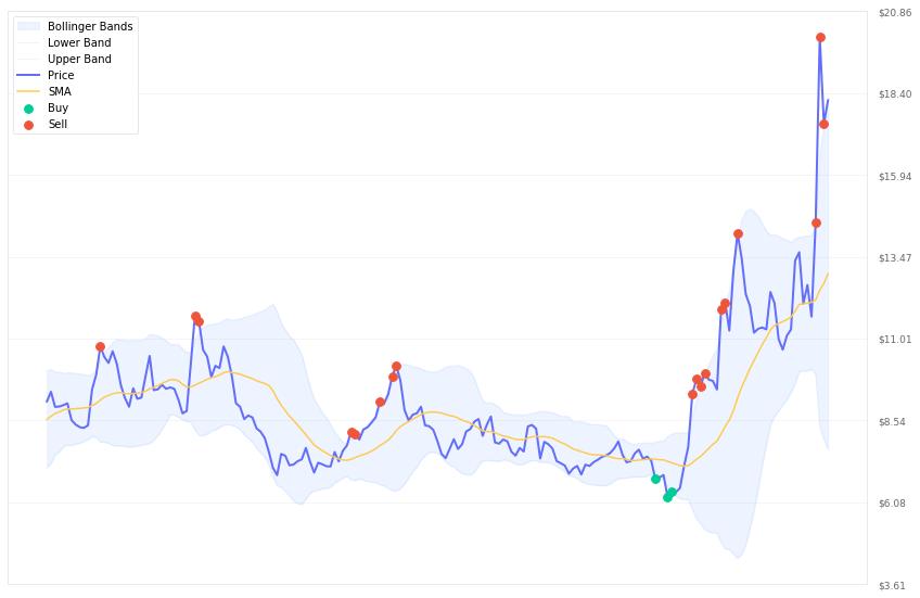 Horizen Bollinger Bands