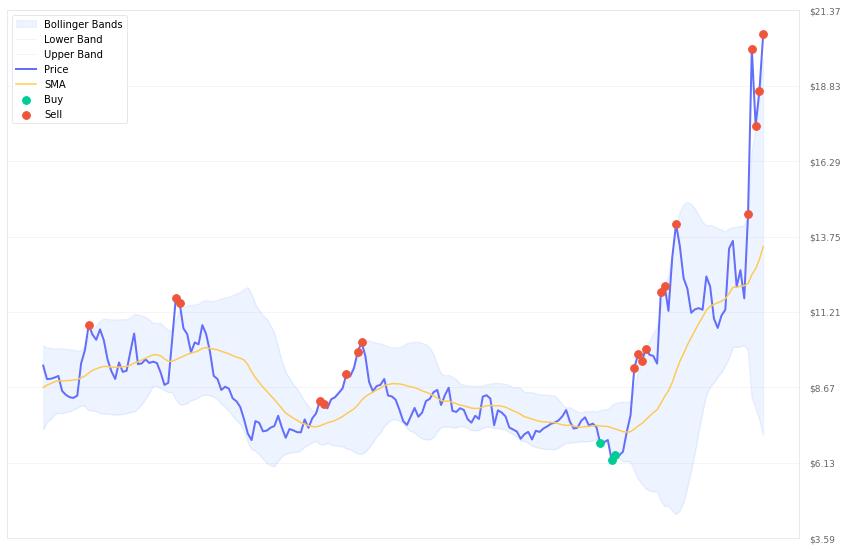 Horizen Полосы Боллинджера