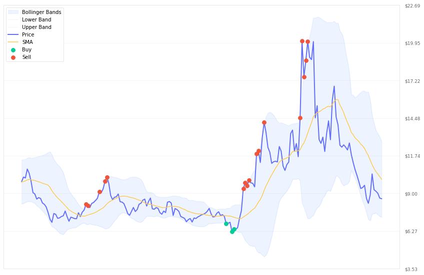 Horizen Bollinger Bands