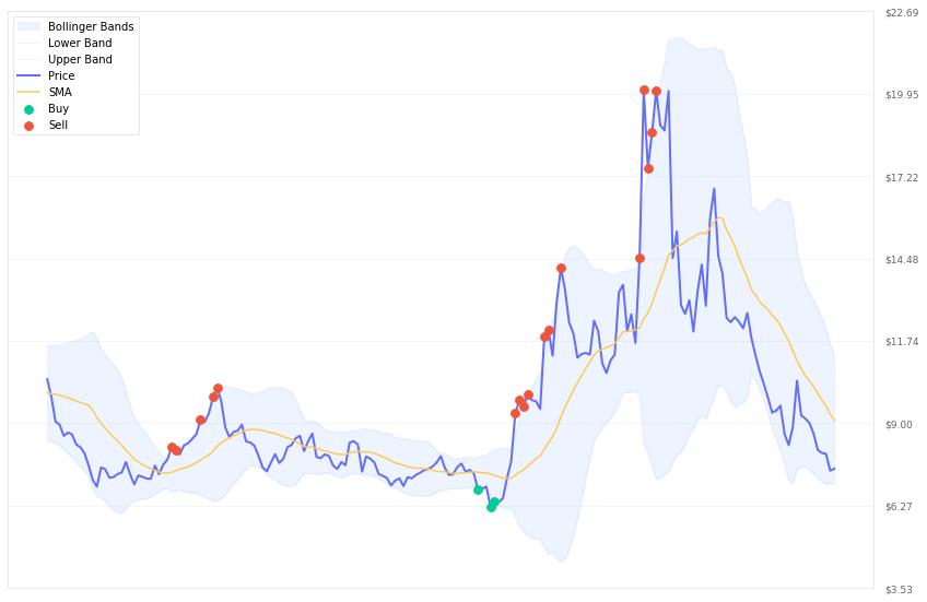 Horizen Bollinger Bands