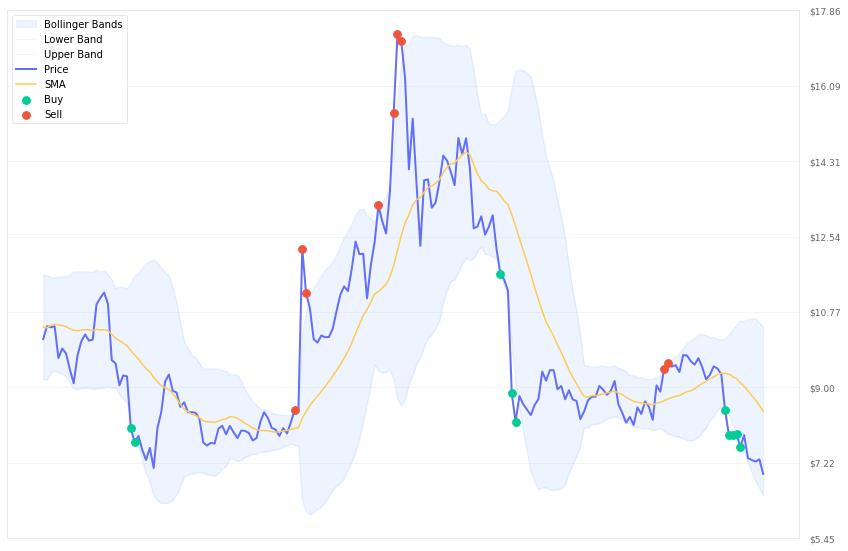 Horizen Bollinger Bands