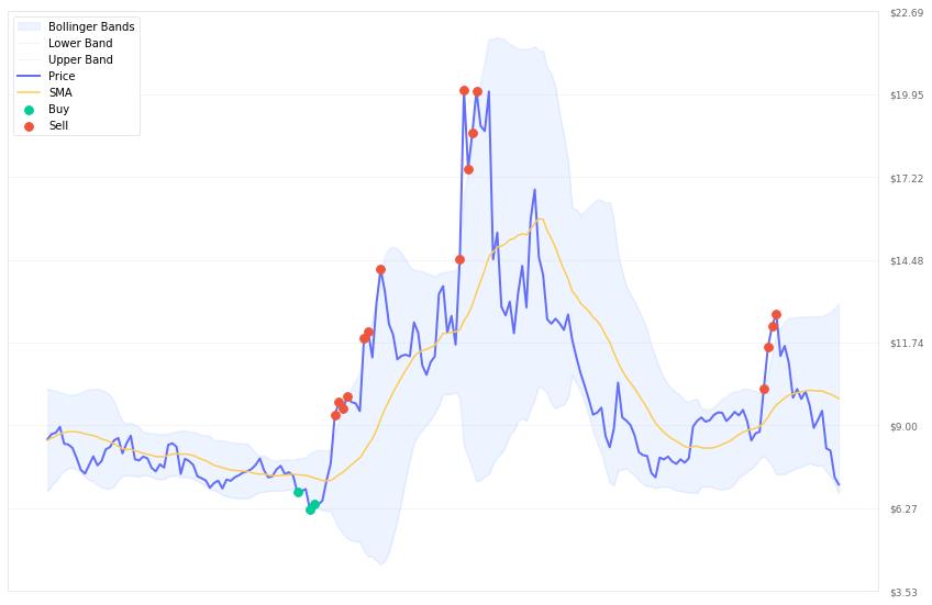 Horizen Bollinger Bands