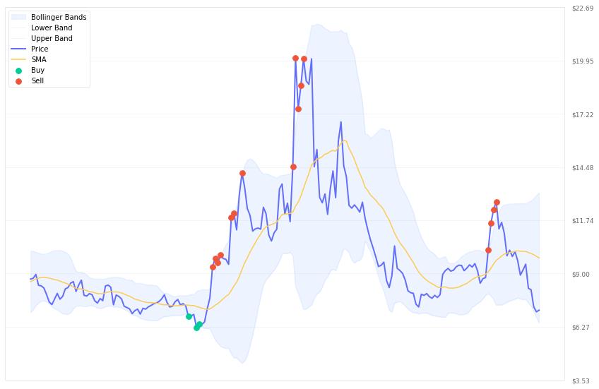 Horizen Полосы Боллинджера
