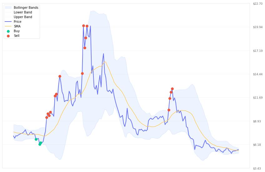 Horizen Bollinger Bands