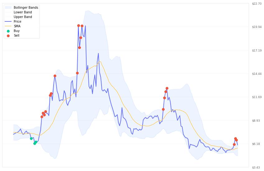 Horizen Bollinger Bands