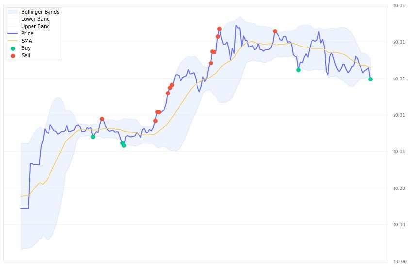Zenlink Network Token MACD