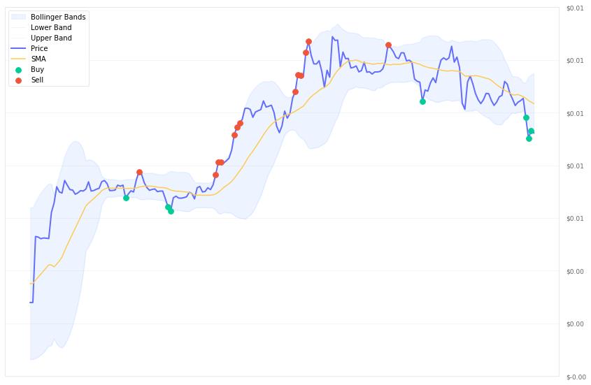 Zenlink Network Token MACD