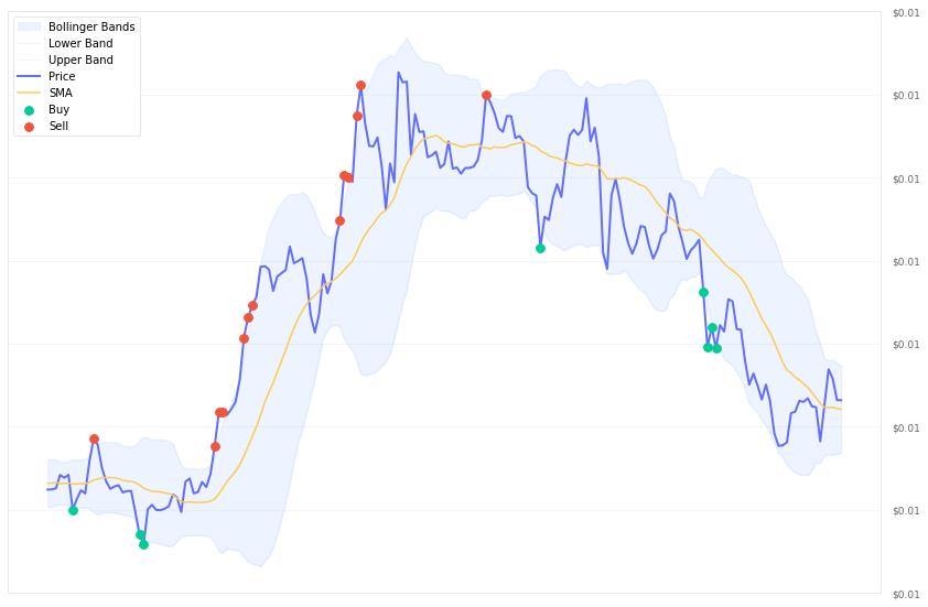 Zenlink Network Token MACD