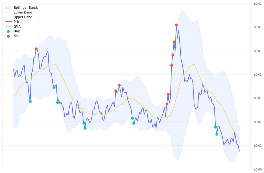 Zentry Bollinger Bands