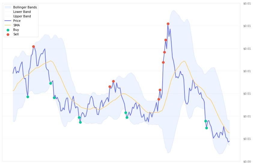 Zentry Bollinger Bands