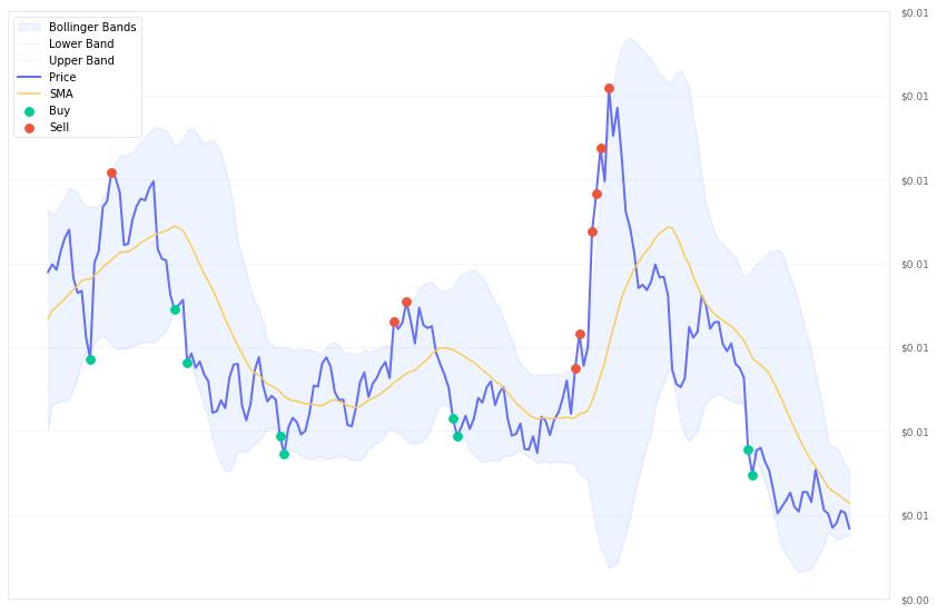 Zentry Bollinger Bands