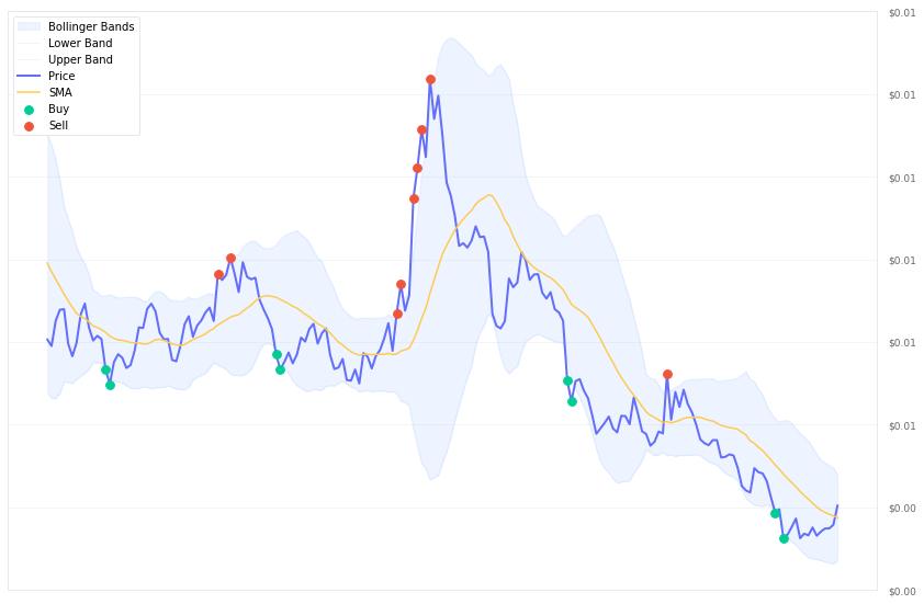 Zentry Bollinger Bands