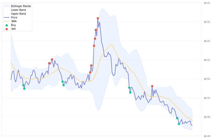 Zentry Полосы Боллинджера