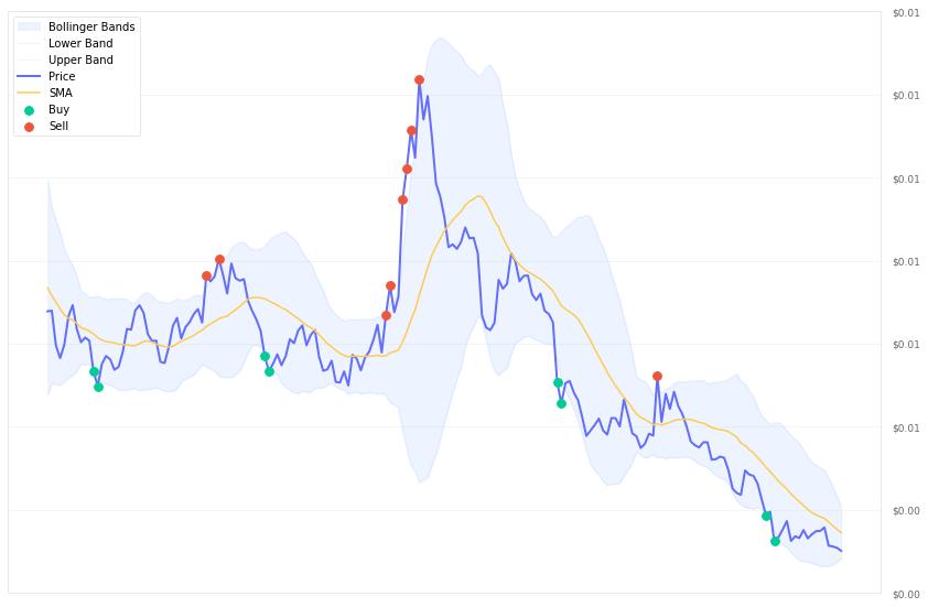 Zentry Bollinger Bands