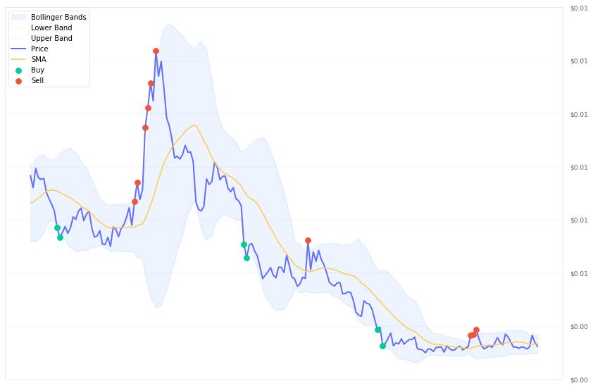 Zentry Полосы Боллинджера