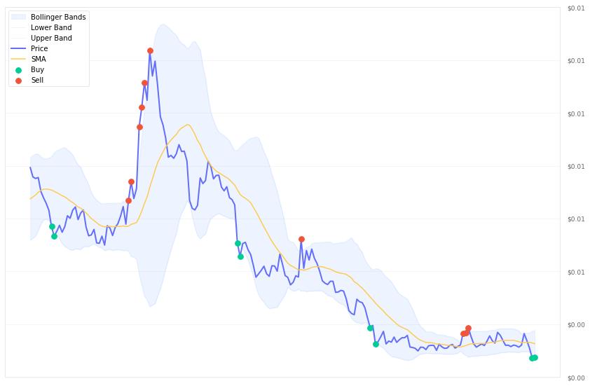 Zentry Bollinger Bands