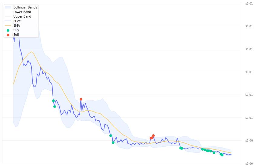 Zentry Bollinger Bands