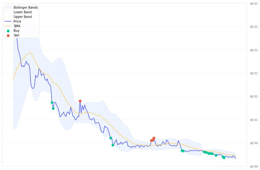 Zentry Bollinger Bands