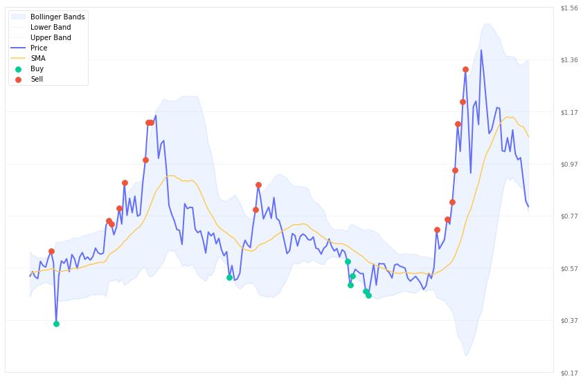 Zephyr Protocol Bollinger Bands