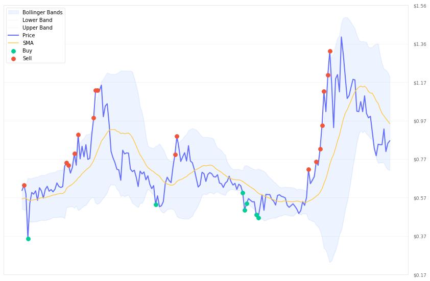Zephyr Protocol MACD