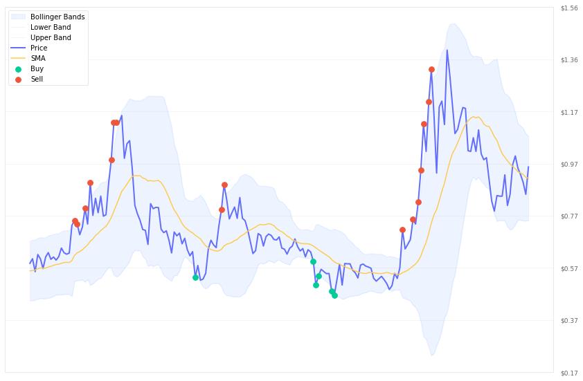 Zephyr Protocol MACD