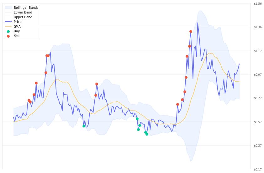 Zephyr Protocol MACD