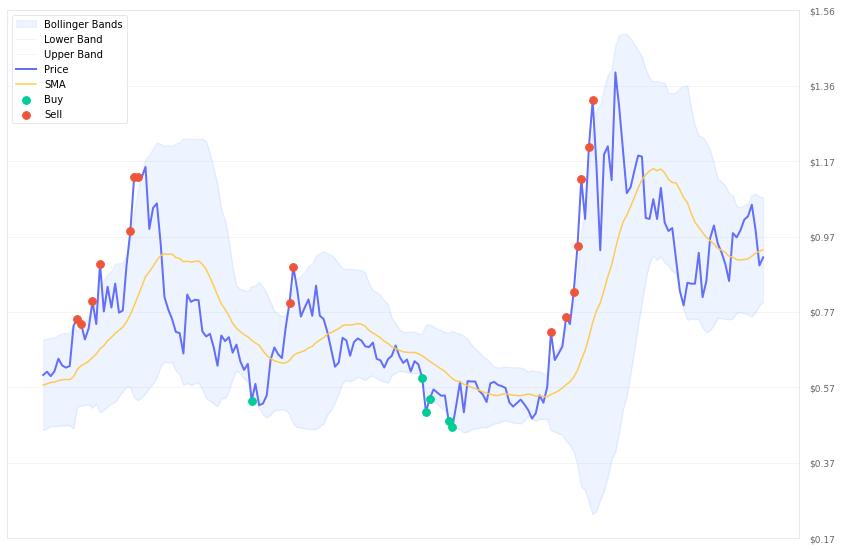 Zephyr Protocol MACD