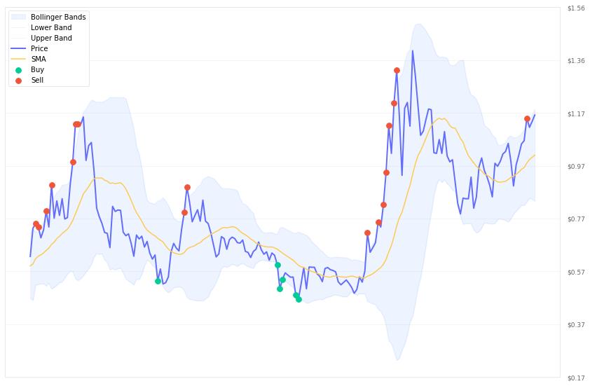 Zephyr Protocol MACD
