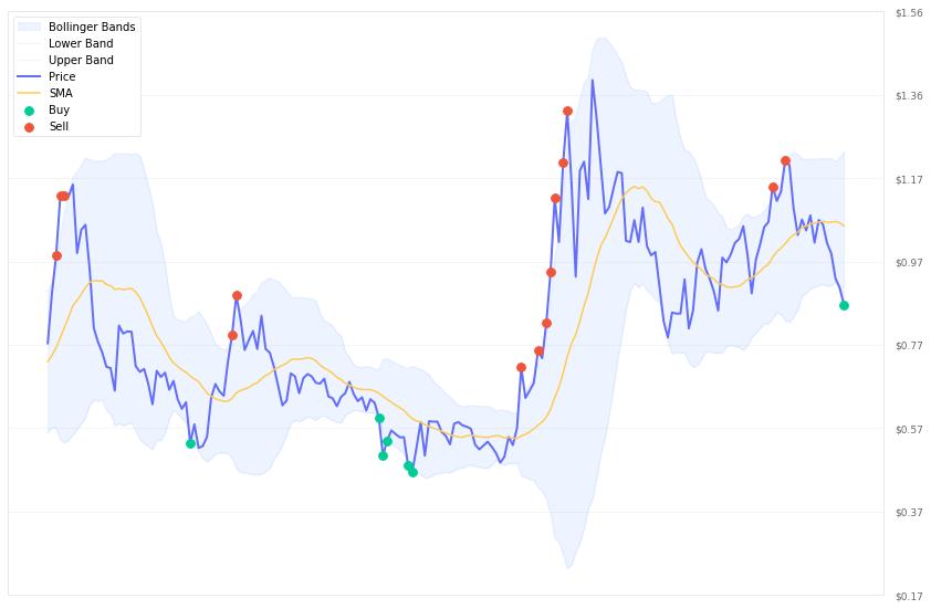 Zephyr Protocol Boillinger Bands