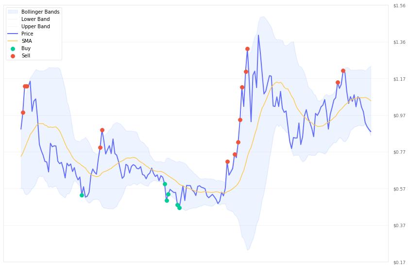 Zephyr Protocol Полосы Боллинджера