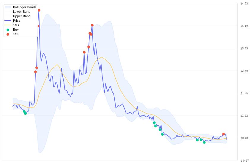 Zephyr Protocol Полосы Боллинджера