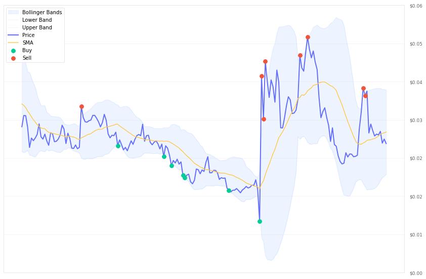 Zerebro Bollinger Bands
