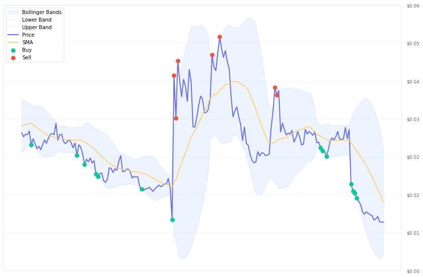 Zerebro Bollinger Bands
