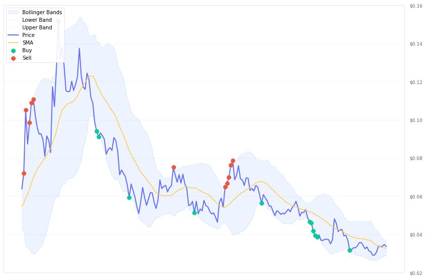 Zero1 Labs Bollinger Bands