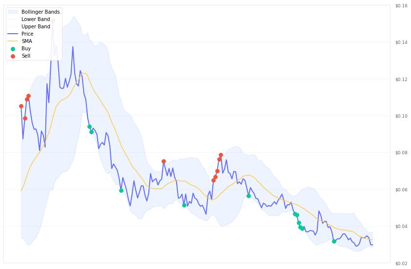Zero1 Labs Bollinger Bands