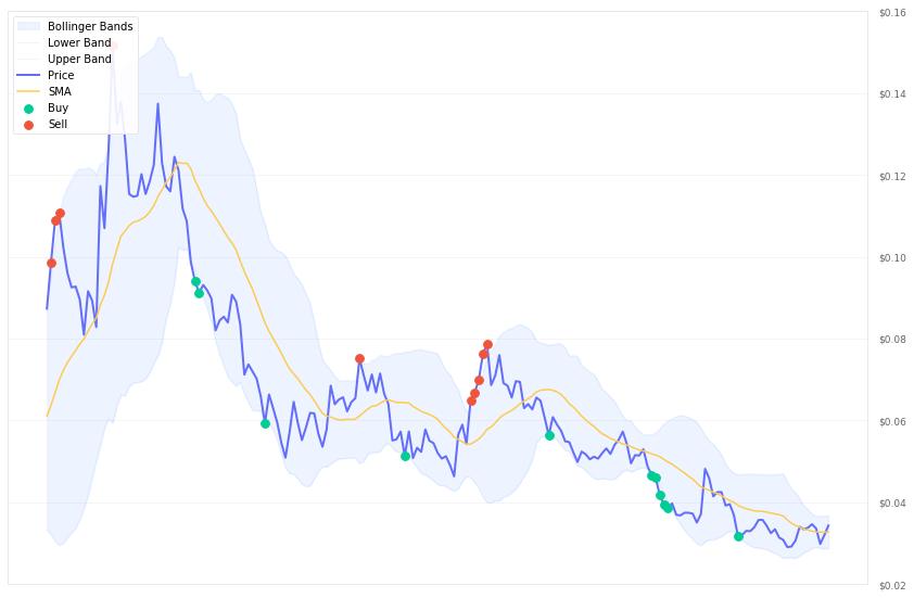 Zero1 Labs Полосы Боллинджера