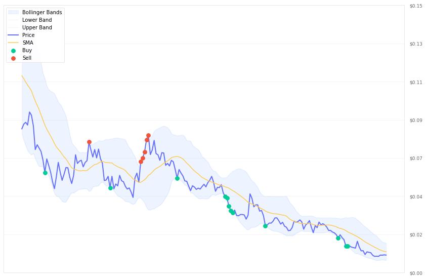 Zero1 Labs Bollinger Bands