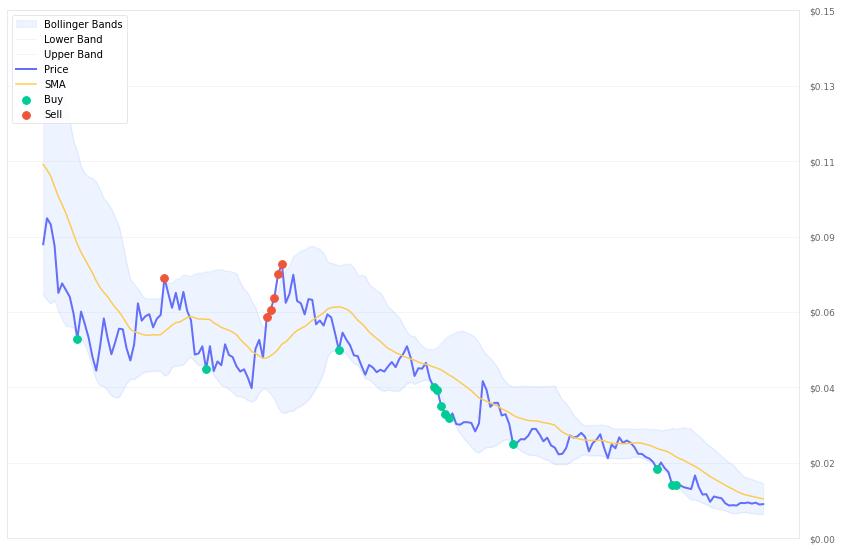 Zero1 Labs Bollinger Bands