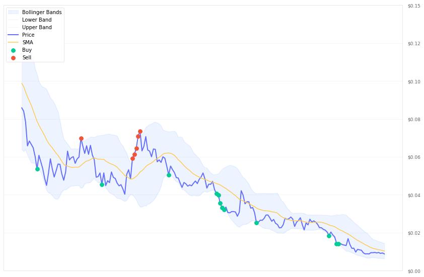 Zero1 Labs Полосы Боллинджера